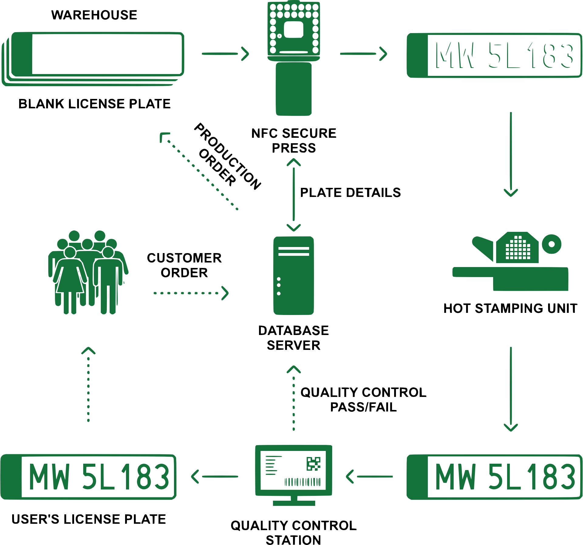 Vehicle registration System - Metallic Development
